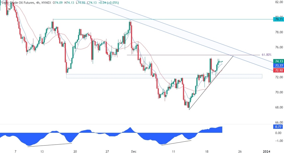 WTI Crude Oil Technical Analysis | investingLive